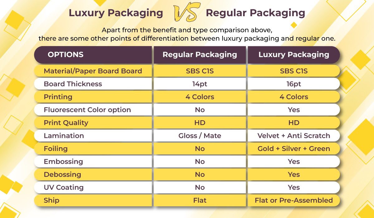 Luxury Packaging Vs. Regular Packaging - Let’s Compare Them!